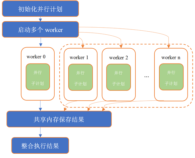 Postgresql并行查询介绍 Csdn博客 